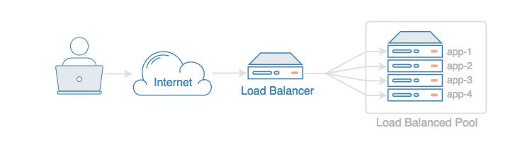 5 DigitalOcean Load Balancer Use Cases_视频编解码_weixin_0010034-开发云