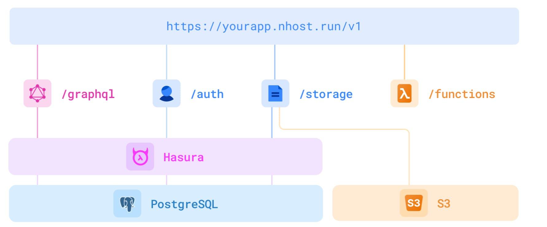 Nhost:完美的后端 101:基本指南_CdCic-CI/CD