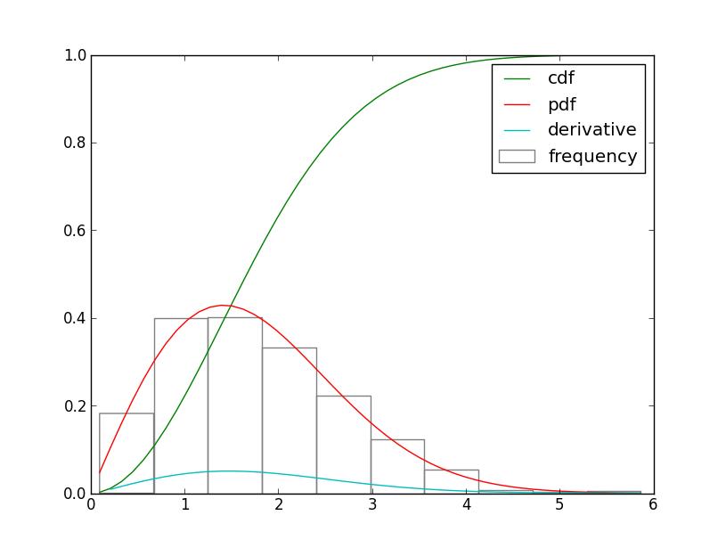 在python中计算累积密度函数的导数pythonmangs Python