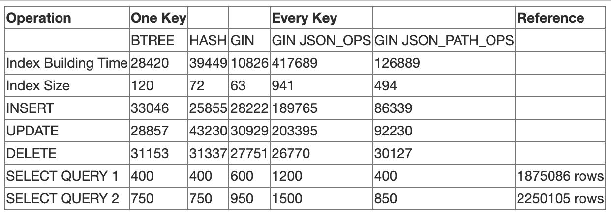 Postgres Jsonb 使用及性能分析 Postgredaxiang Postgresql
