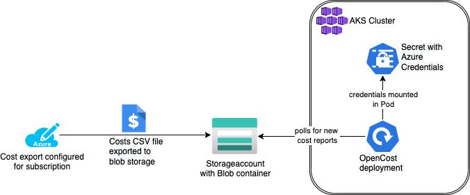 Configuring the Azure cost export_K8SOQ-K8S/Kubernetes