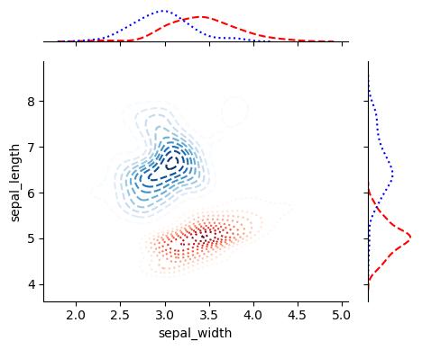 如何设置jointgrid中每个kdeplot的线型_python_Mangs-Python