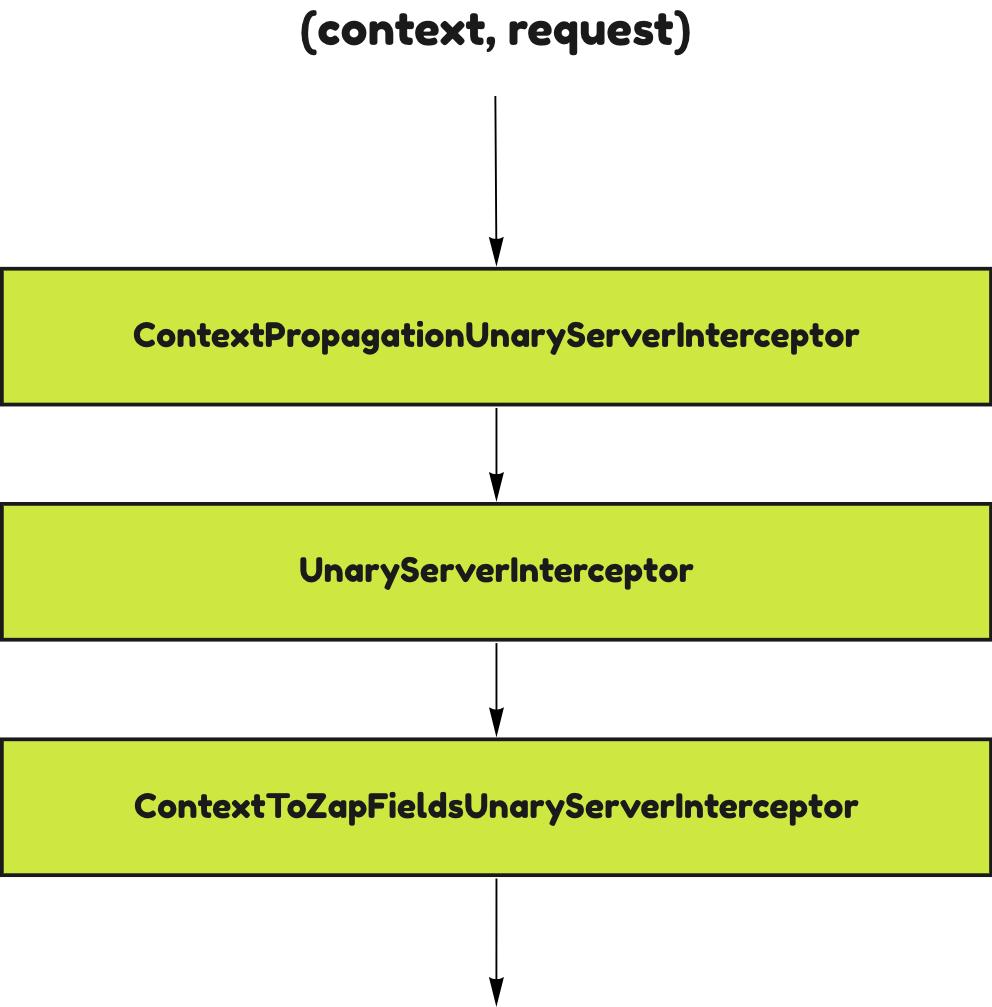 Golang gRPC 分布式上下文传播_云O生-云原生