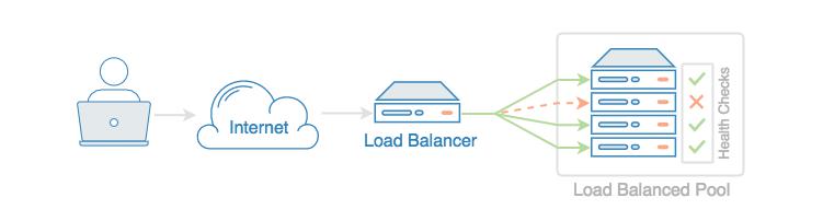 5 DigitalOcean Load Balancer Use Cases_视频编解码_weixin_0010034-开发云