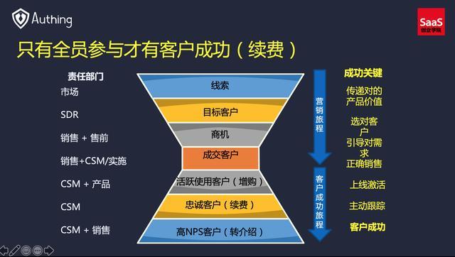 吴昊：SaaS 的本质就是续费_coc_Authing-Authing身份云